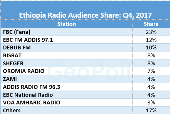 Ethiopia Media Measurement Q3 2017 Report